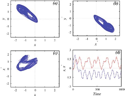 Color Online Unsynchronized State Of The Drive And Response System Download Scientific