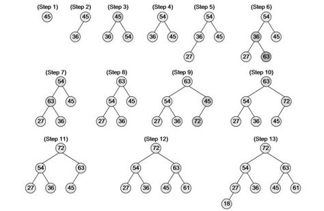Efficient Sorting Algorithm Heap Sort