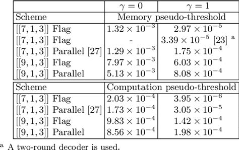 Table Iv From Parallel Syndrome Extraction With Shared ﬂag Qubits For