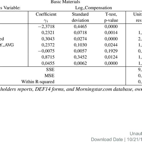 Slope Coefficients Of The Exogenous Variables In The Basic Materials
