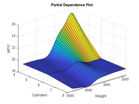 Plotpartialdependence Create Partial Dependence Plot Pdp And Individual Conditional