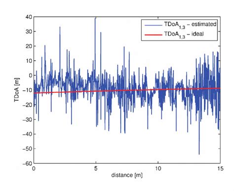 Figure 12 From Particle Filter Based Positioning With 3gpp Lte In