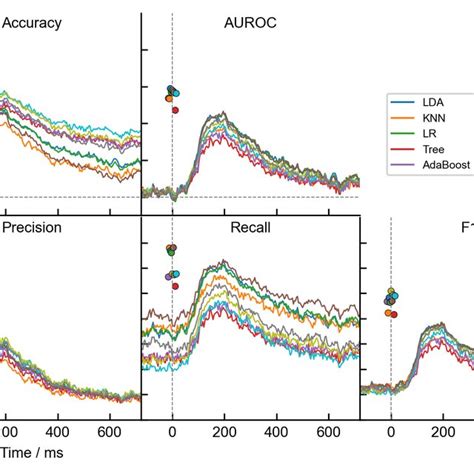 Classifiers Performances Based On Five Metrics Accuracy Auroc