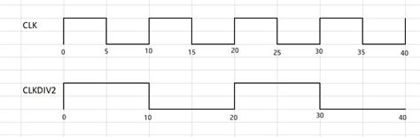 Sdc Synopsys Design Constraints Contents Part 1