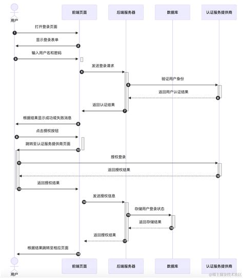 原来使用代码也可以画时序图,用这个mermaid就行,真香mermaid 时序图 Csdn博客 原来使用代码也可以画时序图,用这个mermaid就行,真香mermaid 时序图 Csdn博客