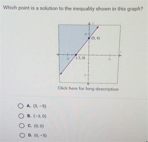 Solved Which Point Is A Solution To The Inequality Shown In This Graph Click Here For Long