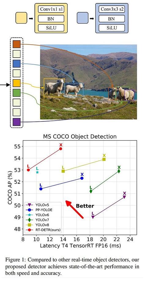 Real Time Object Detector Rt Detr Beats Yolo In Accuracy And Speed By Efficient Multi Scaling