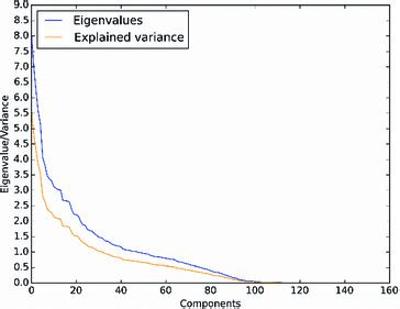 Variance Percentage Explained By Principal Components Download Scientific Diagram