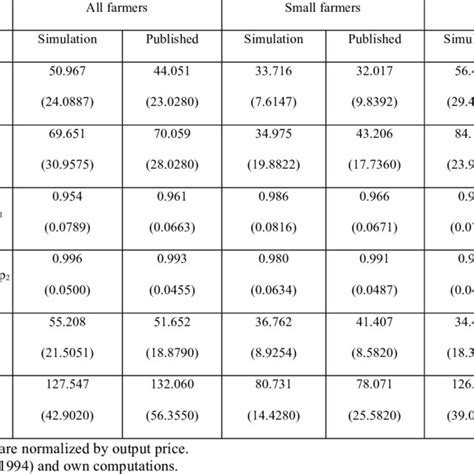 Summary Statistics Variable Mean And Standard Deviation Download Table