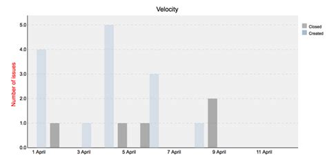 Agile Charts Redmineup Help Agile Plugin Documentation