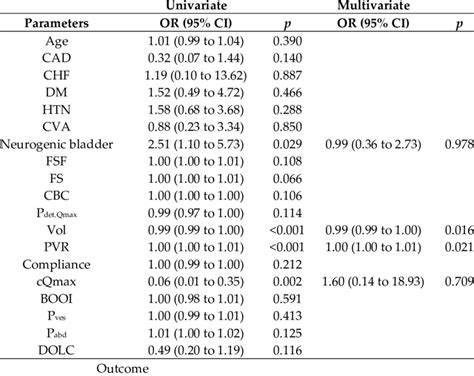 The Univariate And Multivariate Analysis Of Predictor Factors Download Scientific Diagram