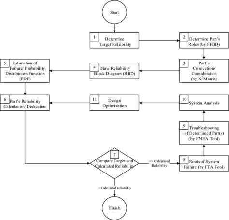 Conceptual Model For Reliability Improvement Process Download