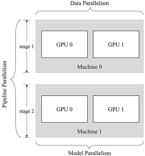 使用 global tensor 进行分布式编程：分布式并行策略 oneflow