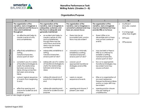 Performance Task Writing Rubric Narrative Updated August 2022
