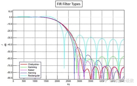 Fir与iir 滤波器简介 知乎