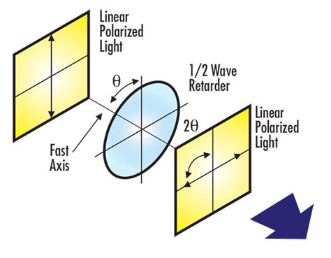 Rotating Linear Polarization With A λ 2 Wave Plate [12] Download Scientific Diagram