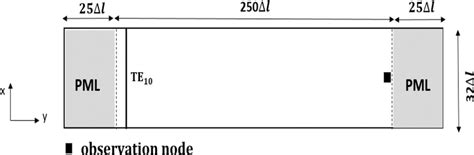 Geometry Of The Rectangular Waveguide WR28 Download Scientific Diagram