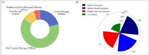 A Components Of Communication B Communication Cost Comparison