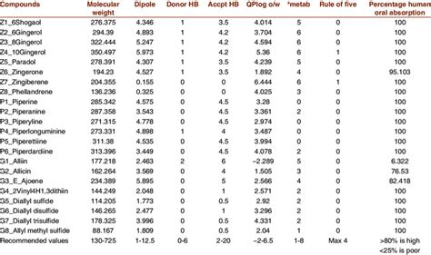In Silico Admet Screening For Chemical Constituents Of Pepper Ginger