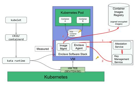 What Is The Confidential Containers Project