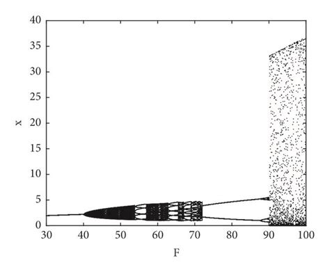 A The Lyapunov Exponent L Of Orbits Generated By 13 G5 30