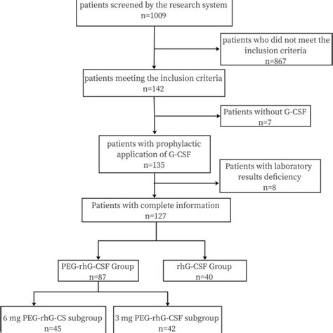 A The Overall Levels Of WBC And ANC B Comparison Of Median ANC For The Download Scientific