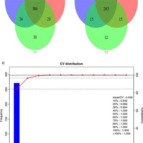 General Information Of The Proteomics Analysis A A Venn Diagram Download Scientific Diagram