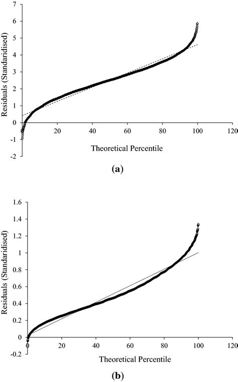 Normal Quantile Quantile Plots—mlr Models For A Rc Conduit B Cs Conduit Download Scientific