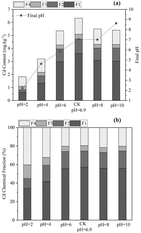 A Effect Of PH On The Content Of Cd And Cd Chemical Fractions In Download Scientific Diagram