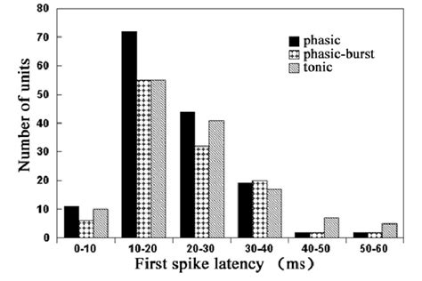 first spike latency distribution of responses to characteristic