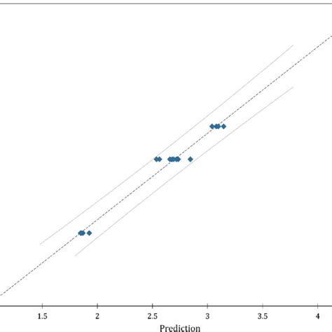 Pls Regression Plot Between Predicted And Observed Altitude Values With Download Scientific