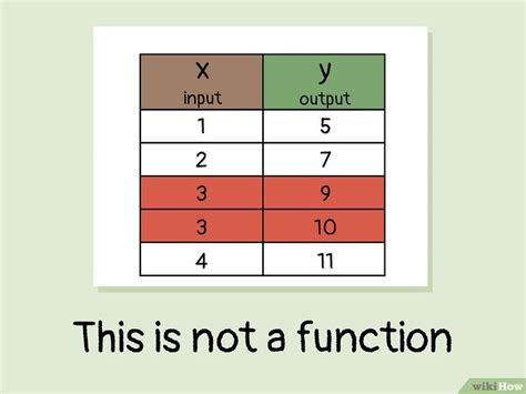 How To Determine If A Relation Is A Function Easy Guide