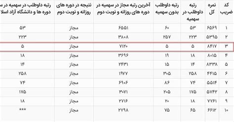 Ehsan Samavati On Linkedin اینم از کنکوره ارشد