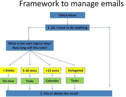 Managing Email To Inbox Zero