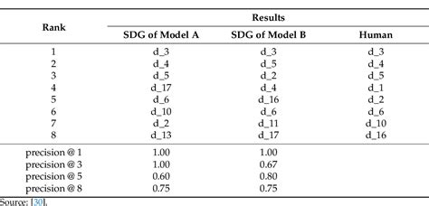table 1 from improving sdg classification precision using combinatorial