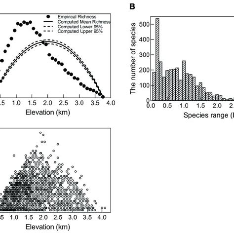 A The Patterns Between Predicted Species Richness And Actual Species