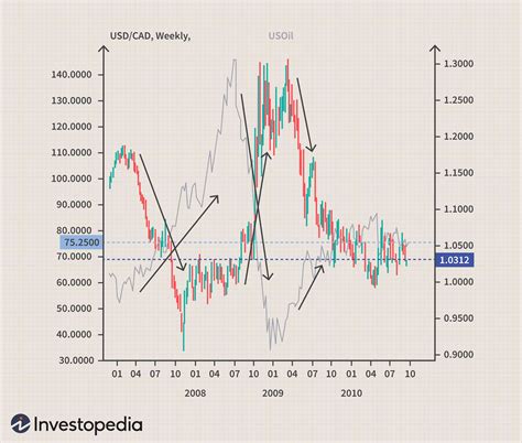 How To Trade Currency And Commodity Correlations