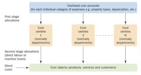 Lecture 3 Activity Based Costing Flashcards Quizlet