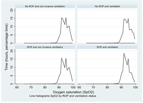 Line Histogram Showing Time Spent At Spo2 Levels For Rop And Non Rop Line Histogram Showing Time Spent At Spo2 Levels For Rop And Non Rop