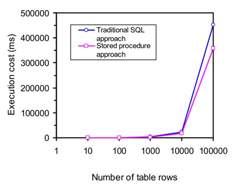 Comparisons Of Performance Between Stored Procedures And The Download Scientific Diagram