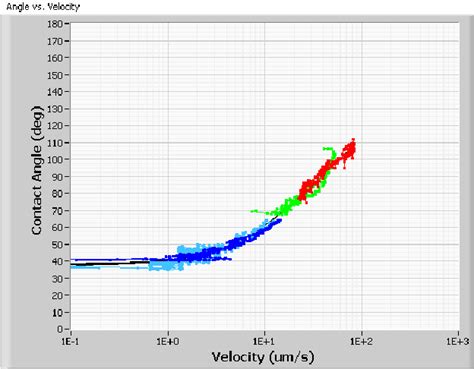 Dynamic Wetting Measurements Of Contact Angle Vs Velocity For 75