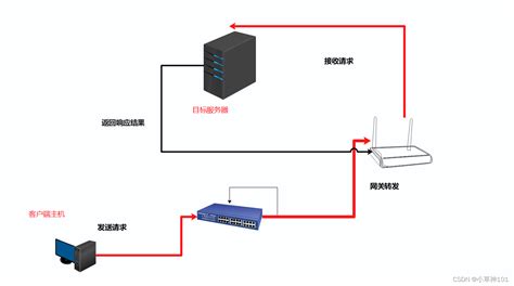 认识地址转换协议 arp协议 arp协议可以实现公网和私网ip的转换 csdn博客