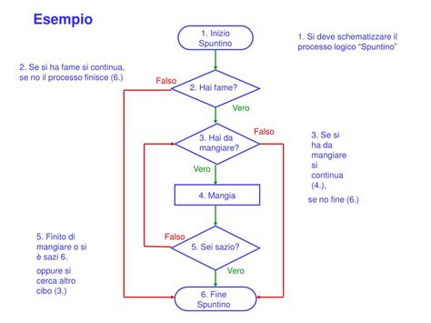 Creare Un Diagramma Di Flusso Base Vrogue Co