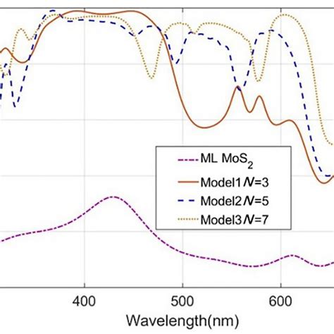 Broadband And Perfect Absorption In Monolayer Mos2 Based Multilayered