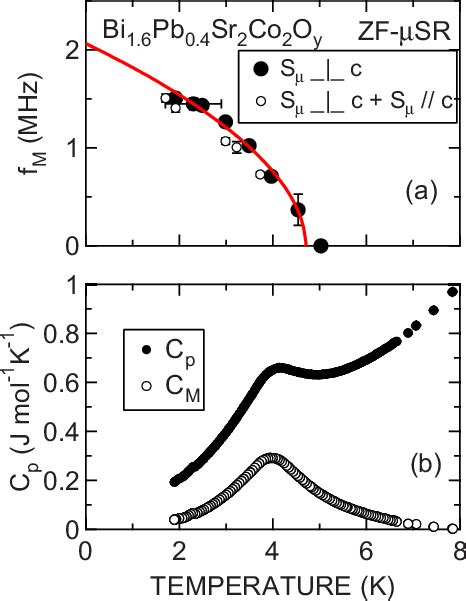 Color Online Temperature Dependences Of A F M And B C P And C M For Bi Download Scientific