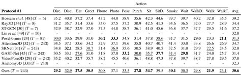 Table 3 From Multi Hop Graph Transformer Network For 3d Human Pose