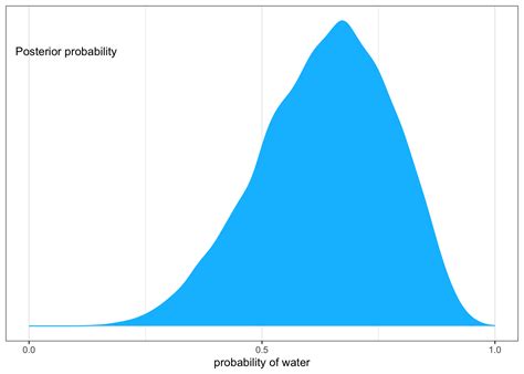 Personal Notes Statistical Rethinking 2nd Ed 3 Sampling The Imaginary