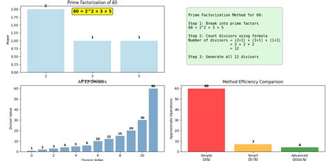 Find All Divisors Of A Number In Python Emitechlogic