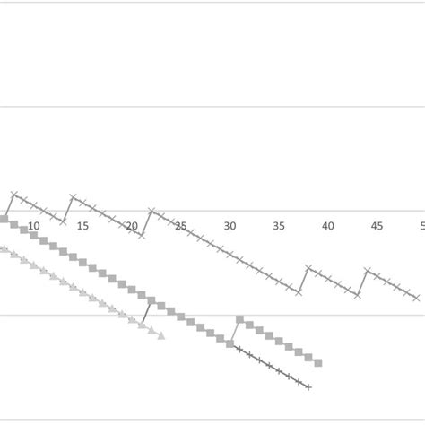 Cumulative Failure Graph Demonstrating Acceptable Performance Since The