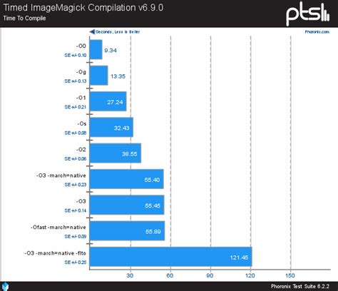 Gcc 61 Compiler Optimization Level Benchmarks O0 To Ofast Flto Phoronix